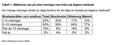 Trots fler på visningarna spår mäklarna fortsatt trög bostadsmarknad - SBAB